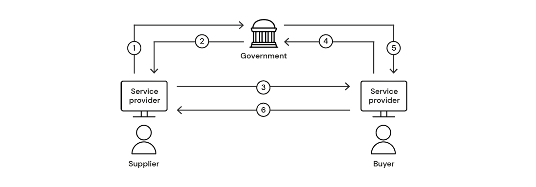 The rise of e-invoicing CTC models across the world | Pagero