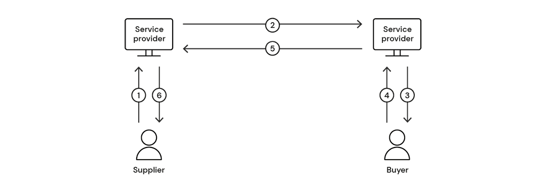 The rise of e-invoicing CTC models across the world | Pagero