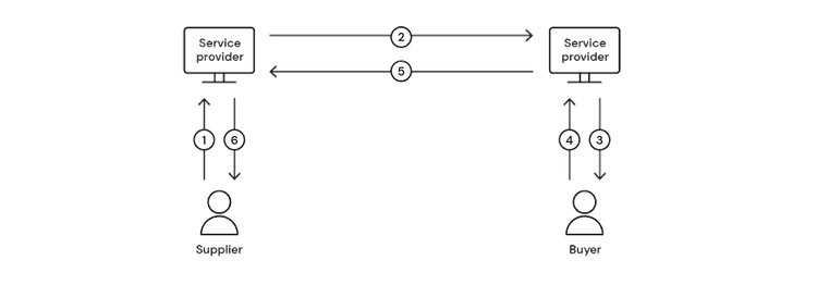 The rise of e-invoicing CTC models across the world | Pagero