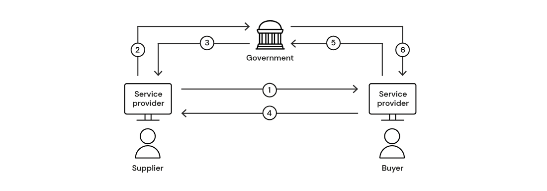 The rise of e-invoicing CTC models across the world | Pagero