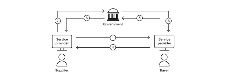 The rise of e-invoicing CTC models across the world | Pagero