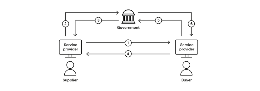 The rise of e-invoicing CTC models across the world | Pagero