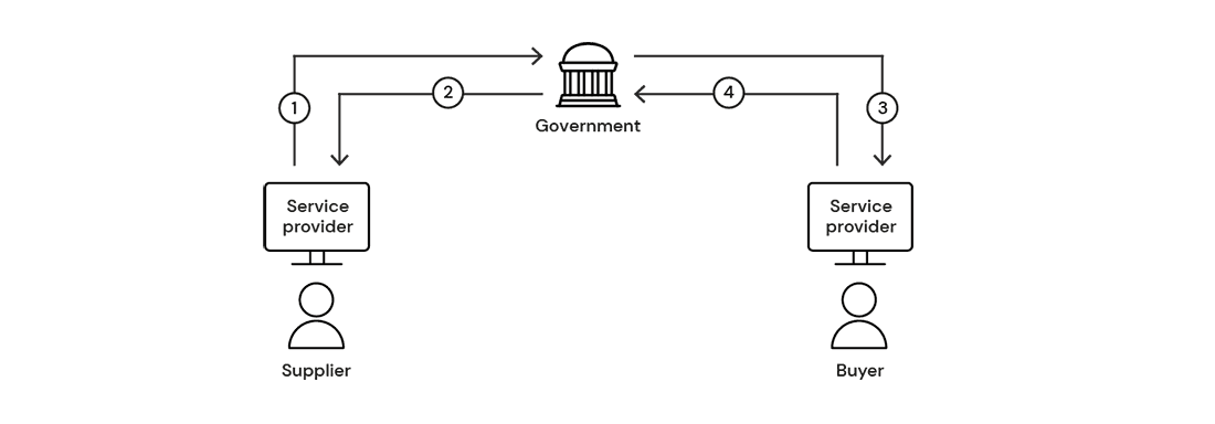 The rise of e-invoicing CTC models across the world | Pagero