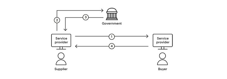 The rise of e-invoicing CTC models across the world | Pagero