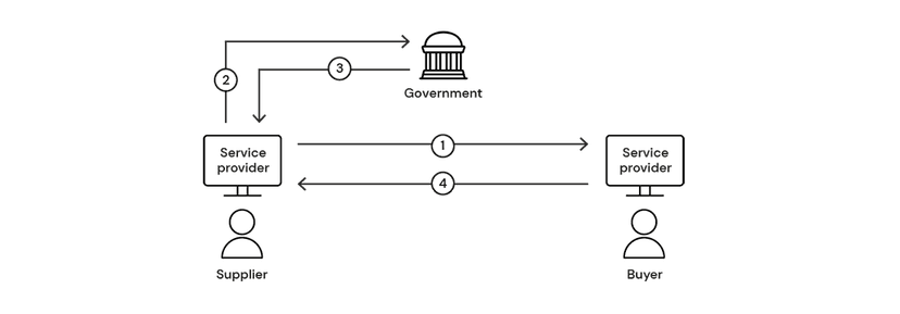 The rise of e-invoicing CTC models across the world | Pagero